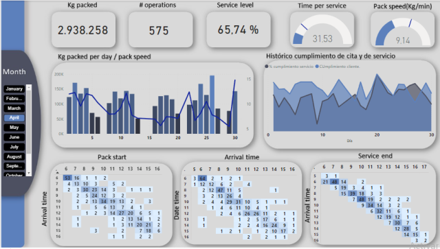 LOGÍSTIC OPERATIONS DASHBOARD | Metricalist